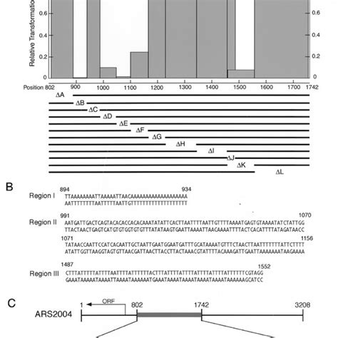 Substitutions Of Artificial Sequences For Regions Required For Download Scientific Diagram