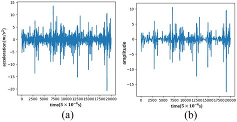 A Original Fault Signal B Wavelet Transformed Signal Download