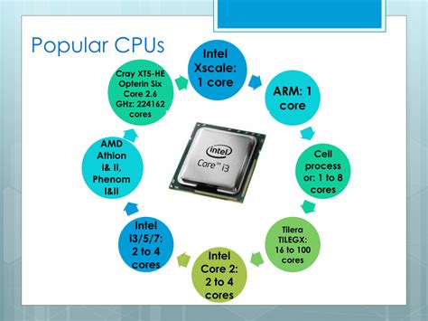 Inside Parts Of The CPU DIGITAL TECHNOLOGY