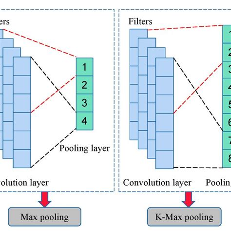 pooling method comparison the dotted lines in different colors