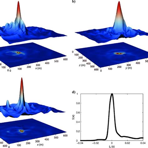 Objective Function Computed On Cross Sections Through The True Source