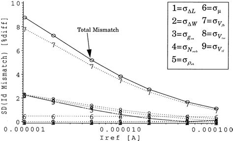 Current Mirror I Mismatch Versus I Wl 22 M 013 M Cmos Technology Download Scientific