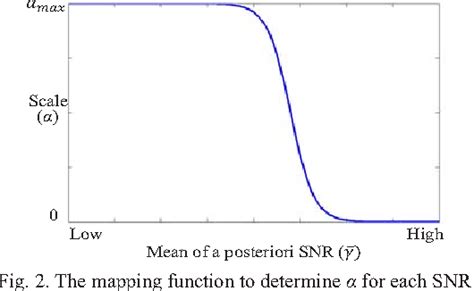 Figure 2 From Speech Enhancement Using Generalized Maximum A Posteriori