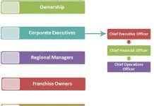 IT Management Structure Hierarchy Hierarchy Structure