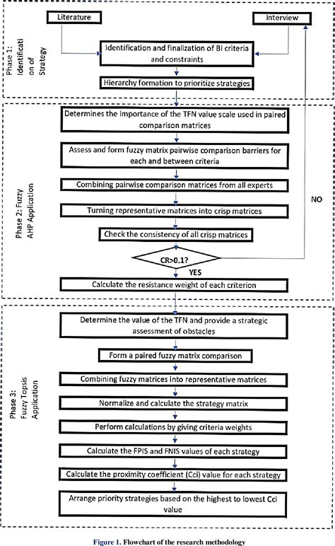 Figure 1 From Prioritizing Barriers And Strategies Mapping In Business Intelligence Projects