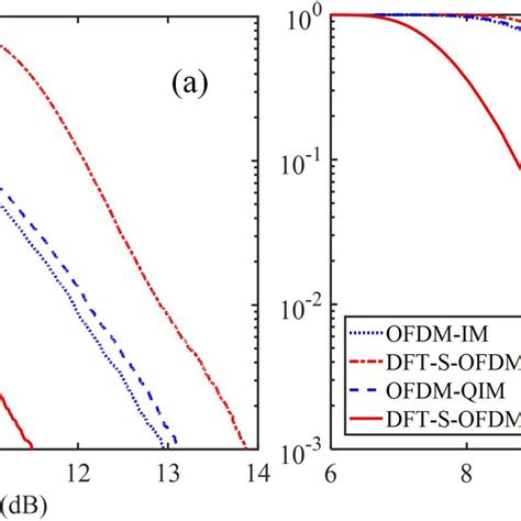 Block Diagrams Of Dft S Ofdm Qim A Transmitter And B Receiver Download Scientific Diagram