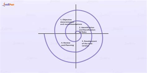 Spiral Model In Software Engineering What Is It Intellipaat