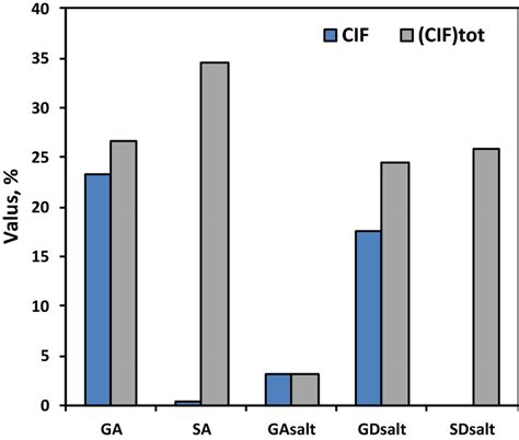Comparing The CIF And CIF Tot For All Cases Download Scientific Diagram