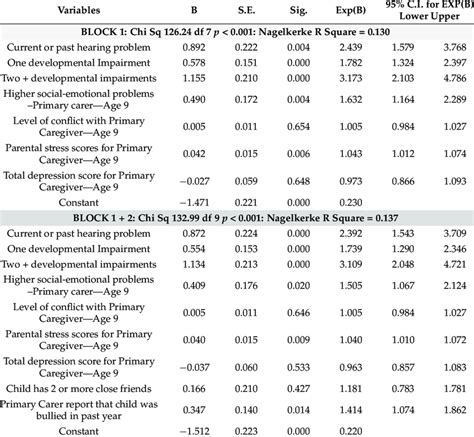 the results of the step wise binary logistic regression contrasting