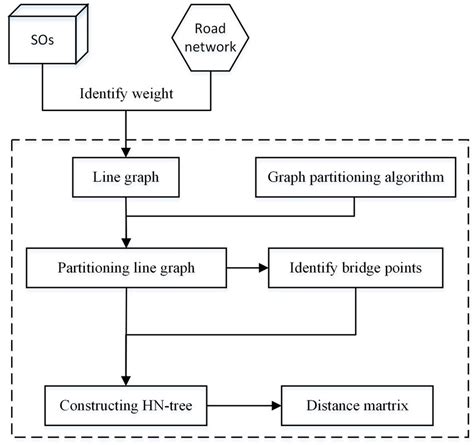 Hn Tree Construction And Query Processing Flowchart Download Scientific Diagram