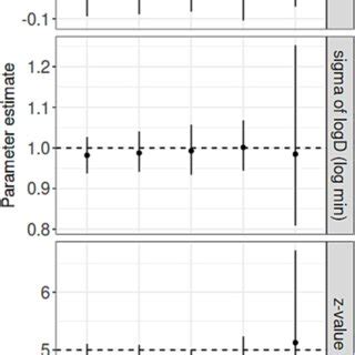 Effect Of The Truncation Limits On Estimated Values Of The Model Download Scientific Diagram