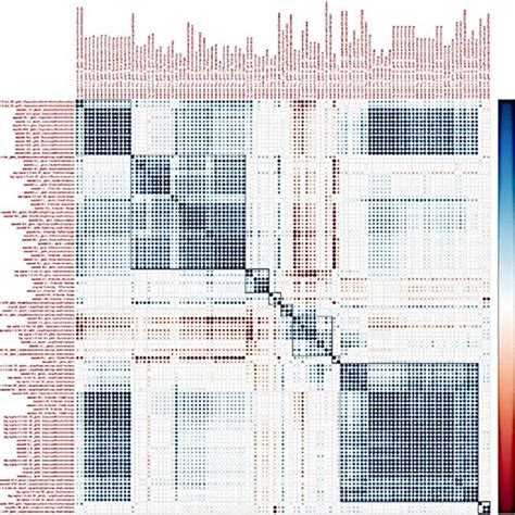Correlogram Illustrating The Auto And Cross Correlation Of The 105 Most