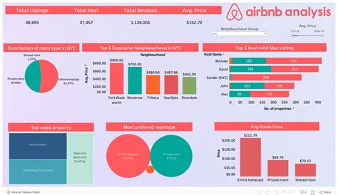 GitHub Electra AirBnb Booking Analysis