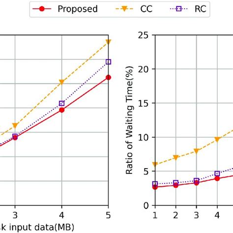 Total Response Time Varying λ I When The Bandwidth β 300 And 500