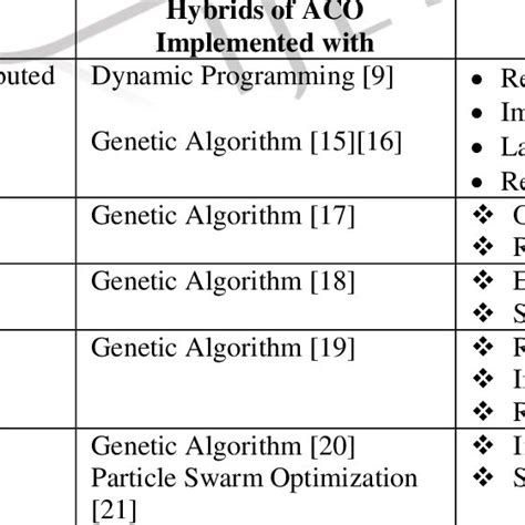 Meta Heuristic Algorithm For Aco 6 Download Scientific Diagram