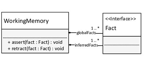 UML Class Diagram Of The Working Memory Pattern Download Scientific Diagram