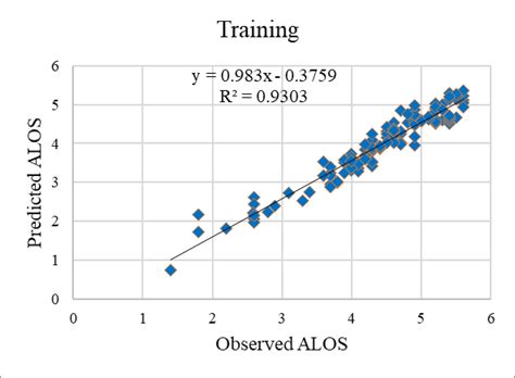 Validation Of De Model For Signalized Intersections Download