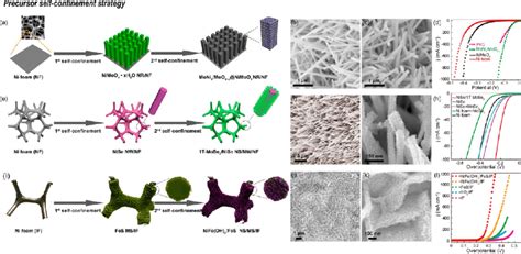 A Scheme For Preparing Moni 4 Moo 3−x Nanorod Arrays On Nf Sem Download Scientific Diagram