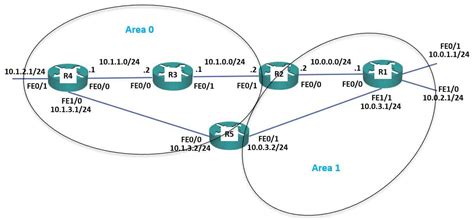 Ospf Cisco Ospf Stub Area And Totally Stub Area On Cisco Packet