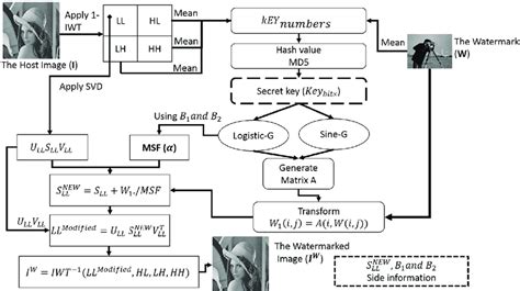 The Proposed Scheme Embedding Process Download Scientific Diagram