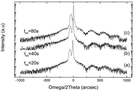 High Resolution X Ray Rocking Curve Of Ingaas Inp Hemts With An