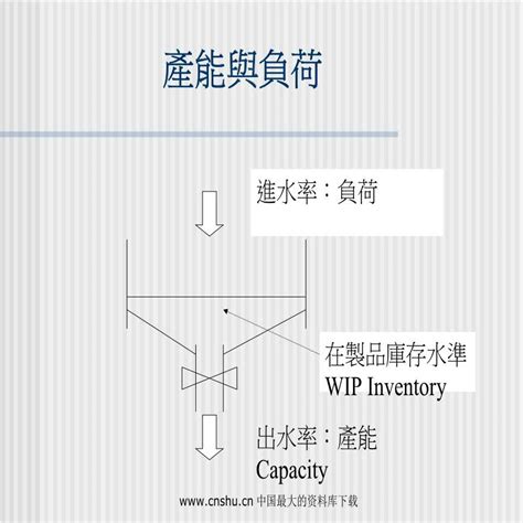 生产管理知识—产能平衡粗略产能规划（ppt 25） 施工文档 土木在线
