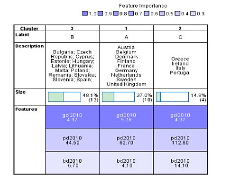 clusters of eu countries source authors own computations download