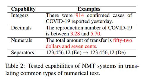 Melbourne U Facebook And Twitter Expose Novel Numerical Errors In Nmt
