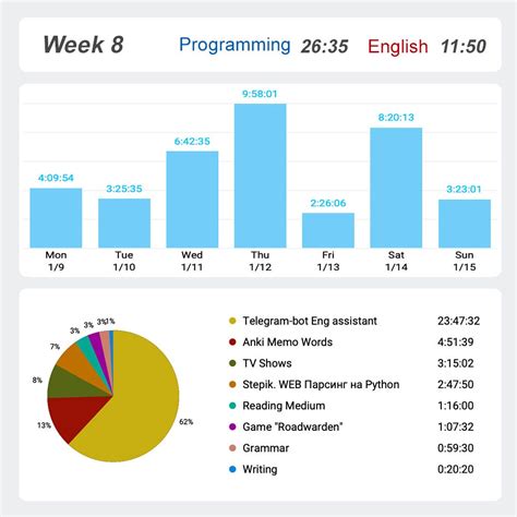 I Studied Programming For 7 Hours Week 4 By Alex Kivaiko Medium