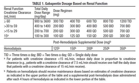 Fda Label For Gabapentin Indications Usage And Precautions