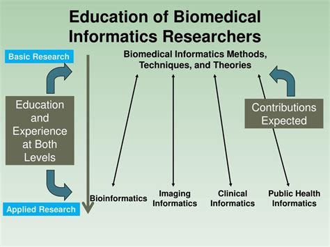 Ppt What Is “biomedical Informatics” Powerpoint Presentation Free Download Id 3790233