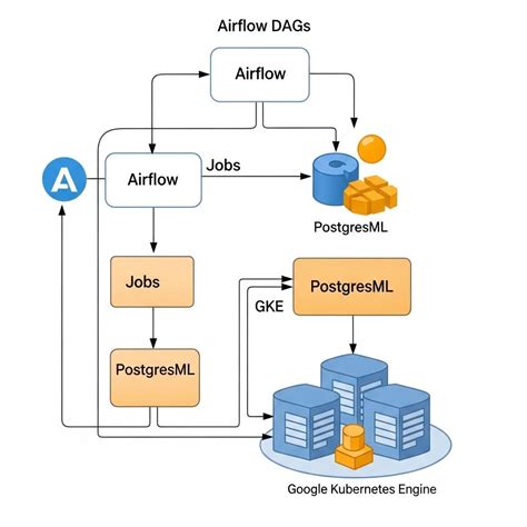 postgresml on gke unlocking deployment for ml engineers by fixing the