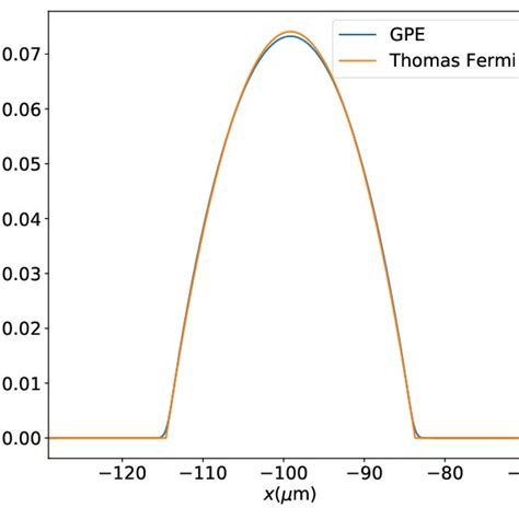 A Verification Of Initial Bec State Preparation Using The Thomas Fermi Download Scientific