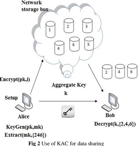 Figure 2 From A Review On Key Aggregate Cryptosystem For Scalable Data Sharing In Cloud Storage