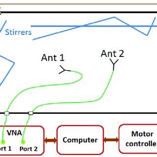 Measurement Setup In An RC Download Scientific Diagram