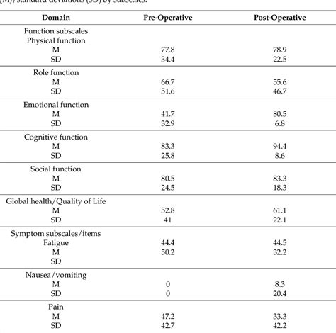 Table 5 From Segmental Mandibulectomy And Mandibular Reconstruction With Fibula Free Flap Using