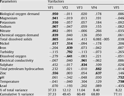 Loading For Varimax Rotated Factor Matrix Of Five Factor Model
