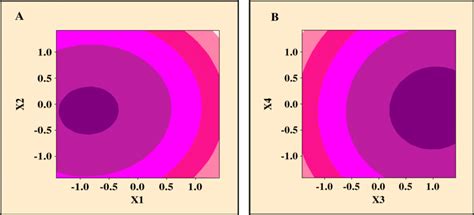 2d Contour Plots Of The Interaction Effects Of Ph X1 A Amount Of