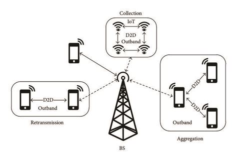 Out Of Band Clustering Of D2d Components Download Scientific Diagram