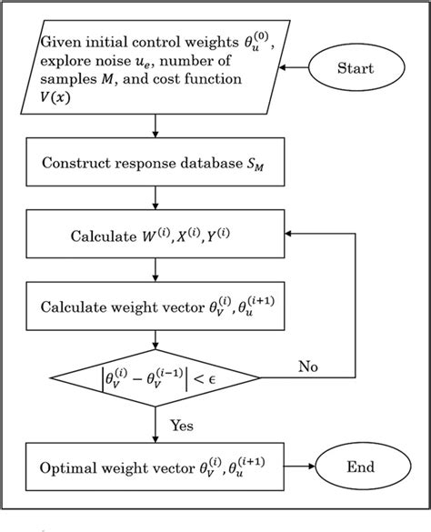 Figure 1 From Data Driven Active Flutter Control Of Airfoil With Input