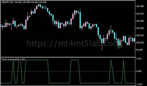 “trinity impulse mt5用fxインジケーター無料ダウンロード