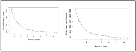 Sum Of Squared Error Plotted For The Noncredit Dataset Left And Download Scientific Diagram