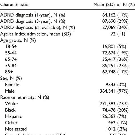 Sample Characteristics By Algorithm Download Scientific Diagram