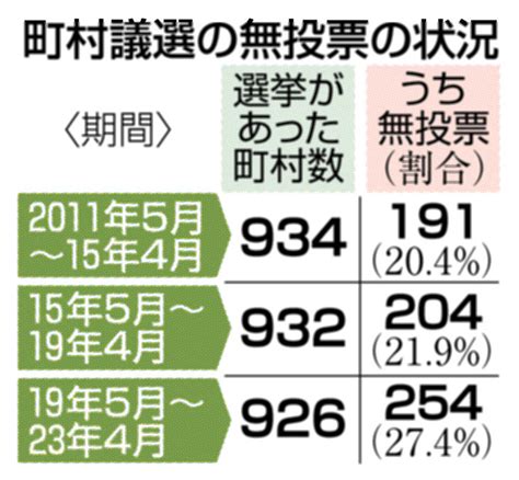 町村議選挙 無投票27％ 4年間、全国254町村 全国のニュース 福井新聞d刊