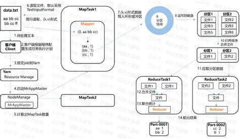 Mapreduce 计算流程 墨天轮
