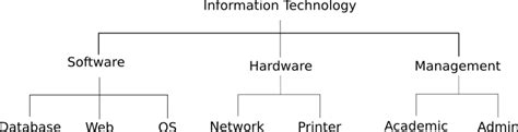 Hierarchical Machine Learning Classification Tasks Doug Fenstermacher