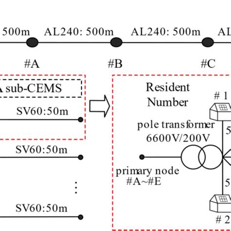 distribution system model with 1800 customers download scientific diagram