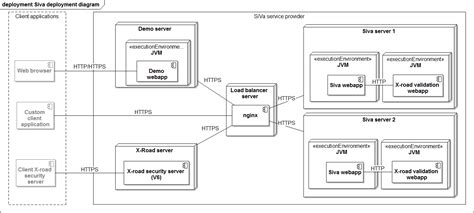 Deployment View — Software Documentation Template 00 Documentation