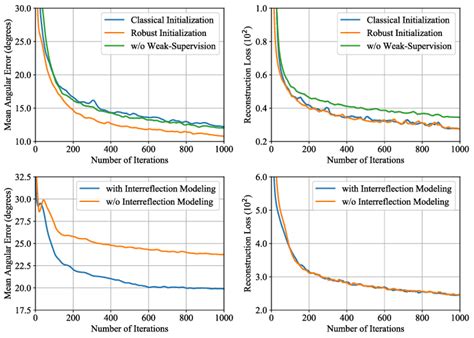 Ablation Study We Demonstrate The Effect Of Robust Initialization On Download Scientific