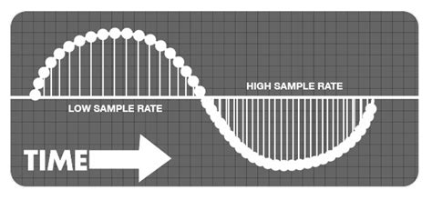 Sample Rate And Bit Depth Explained Digital Audio Hsr